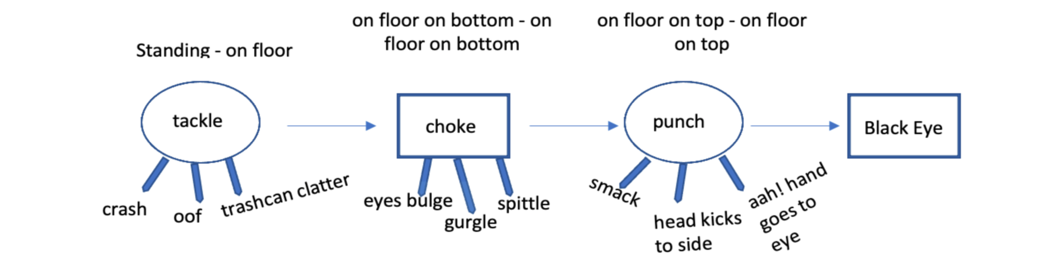 Blocking a Fight Scene – Mapping - FightWrite